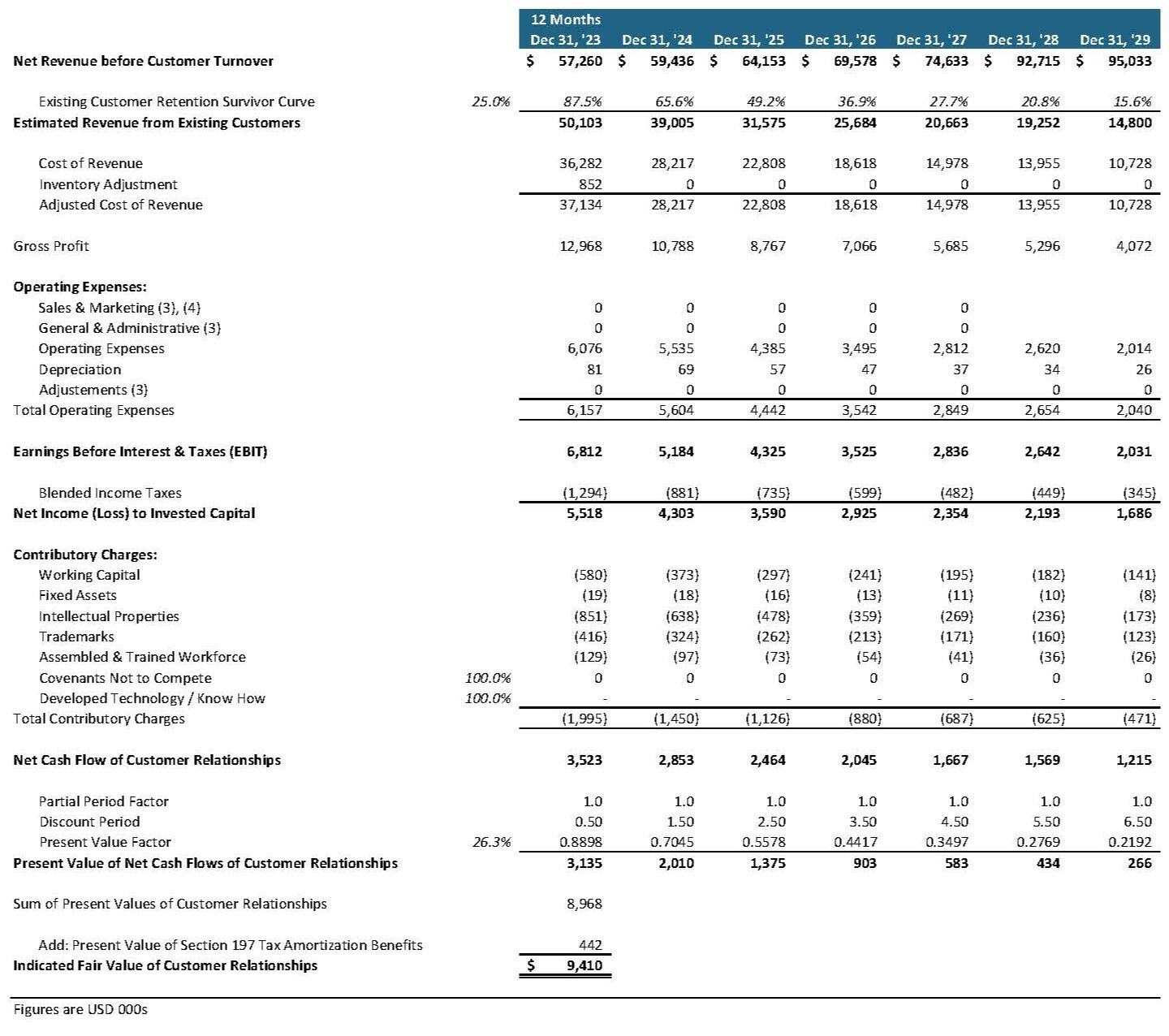 MPEEM Valuation Method: When & How to Use It