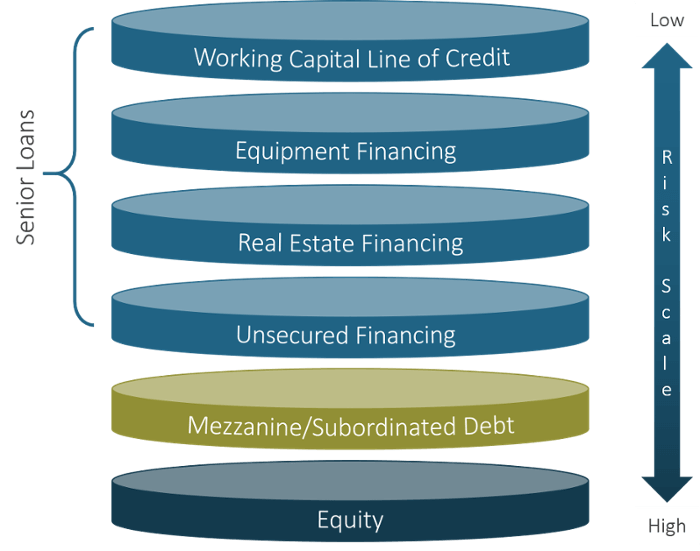 Understanding the Different Layers of Debt