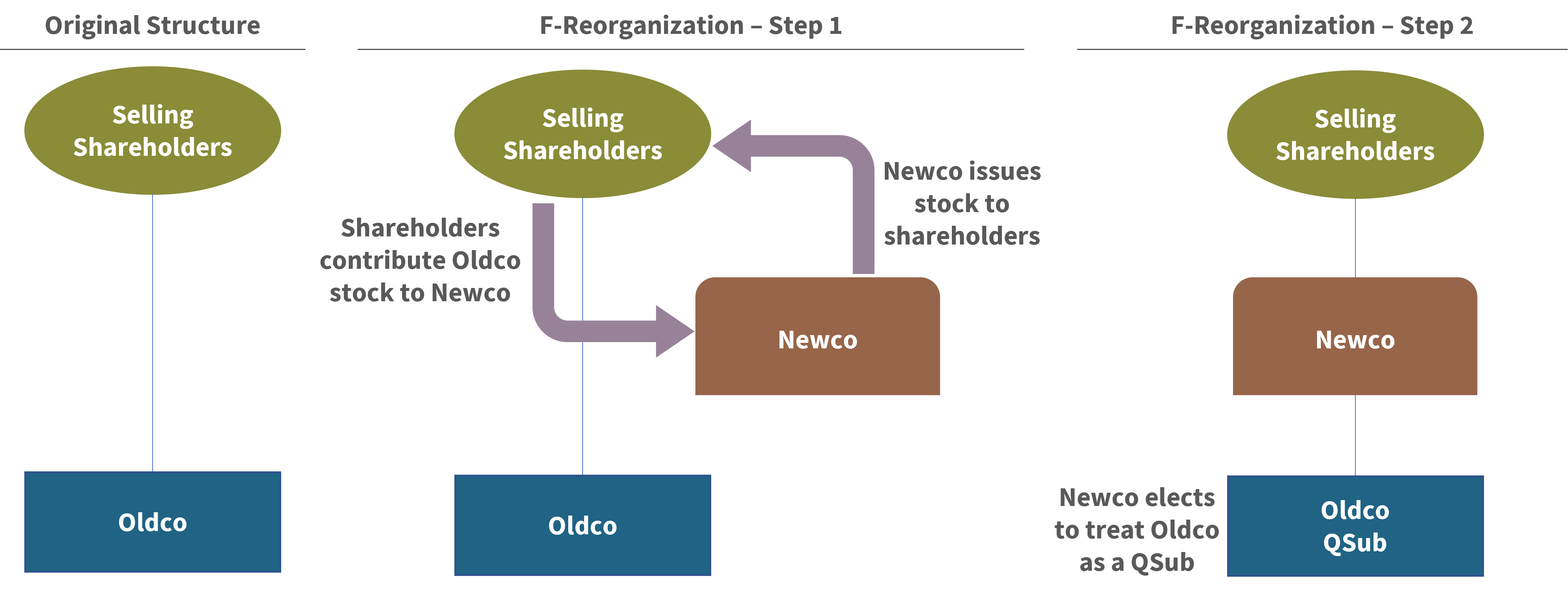 F-Reorganization or 338(h)(10) Election? Choose the Less-Restrictive Option