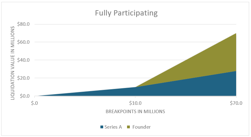 Things to Consider in a Preferred Stock Capital Raise
