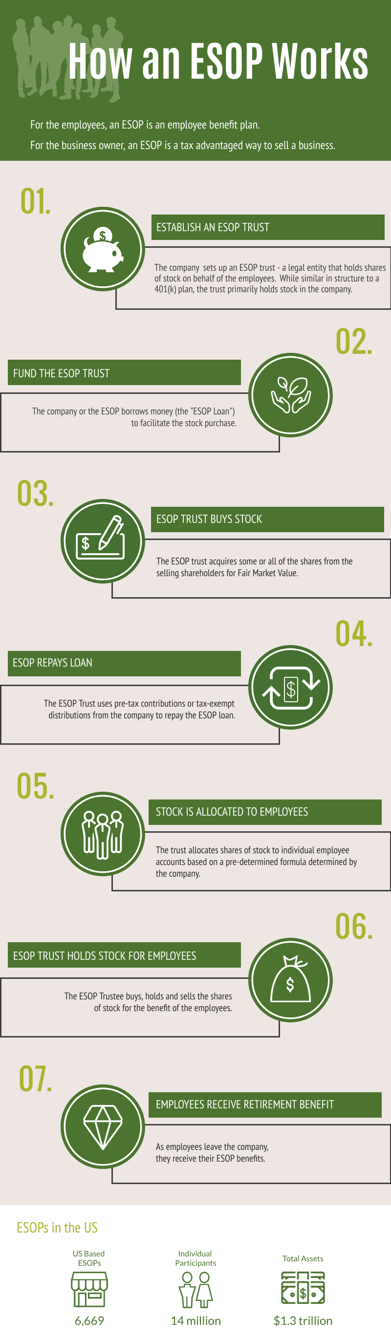 How an ESOP Works | PCE Investment Bankers