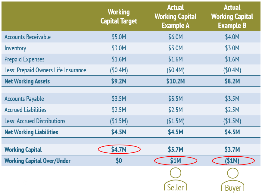 How Net Working Capital Impacts the Value of Your Business