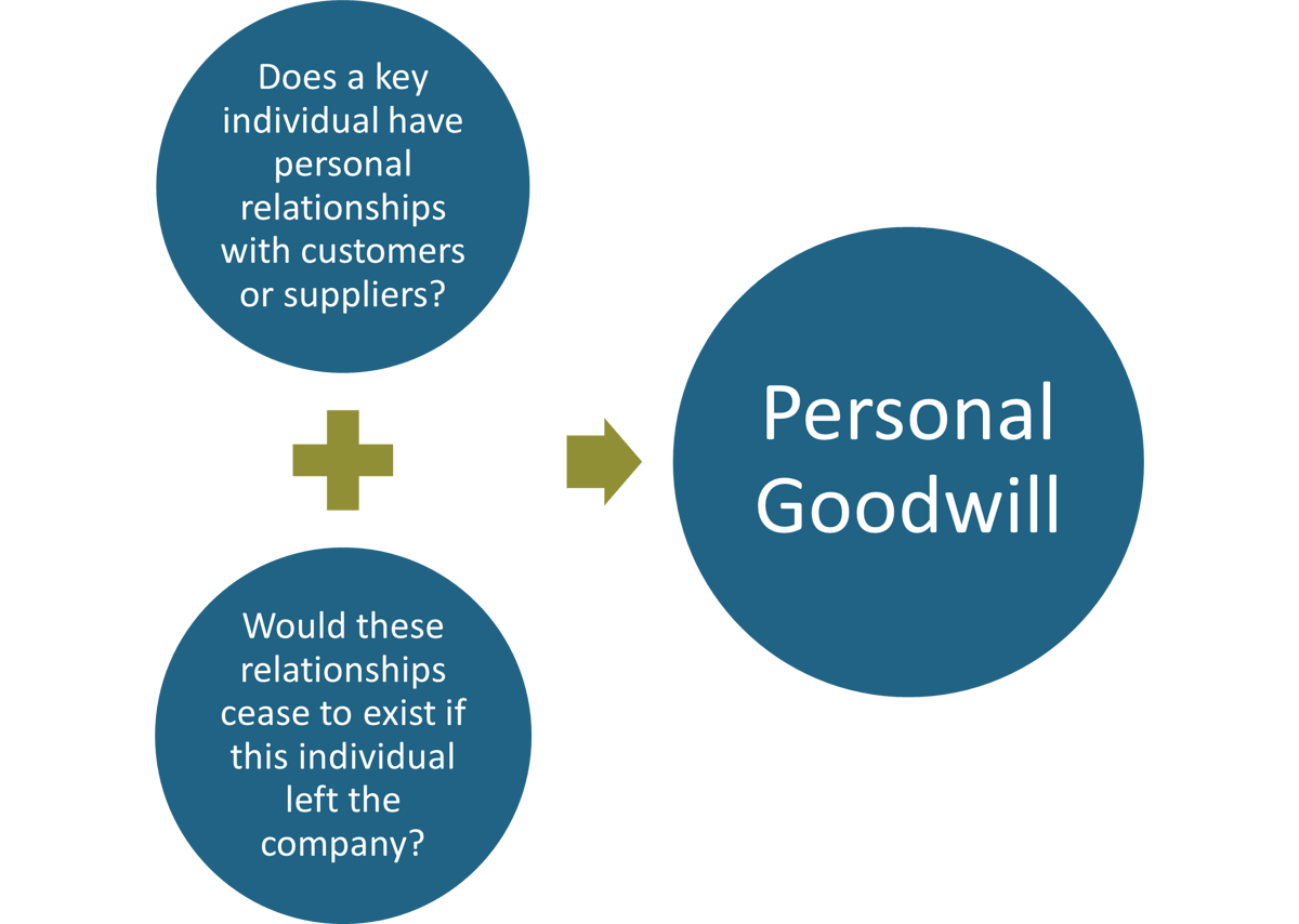 Let’s Get Personal — Personal Goodwill, That Is