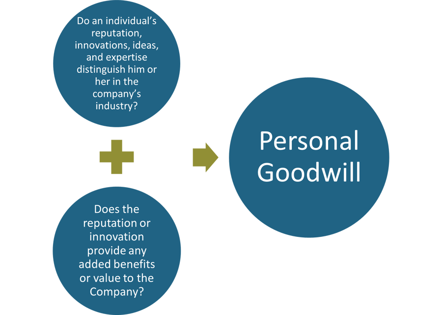 Personal Goodwill vs Business Goodwill: Tax Implications