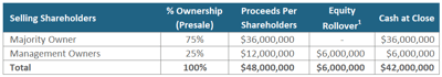 Key Considerations in an Equity Rollover