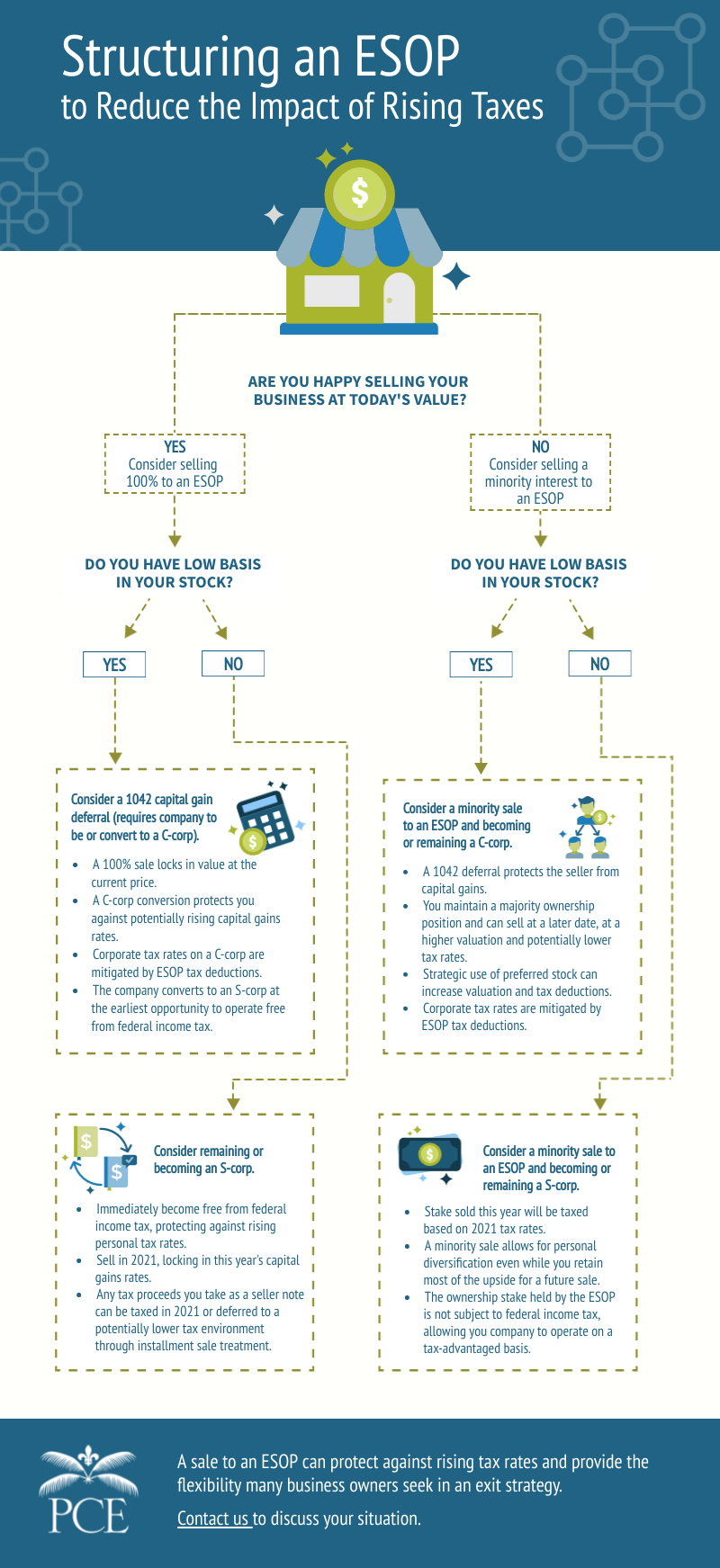 Structuring an ESOP in a Rising Tax Environment