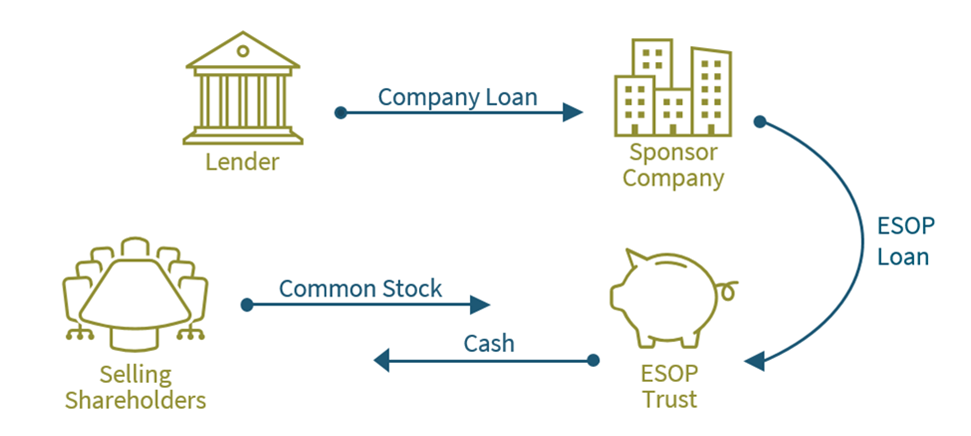 Selling a Medical Practice: The Benefits of an ESOP Strategy